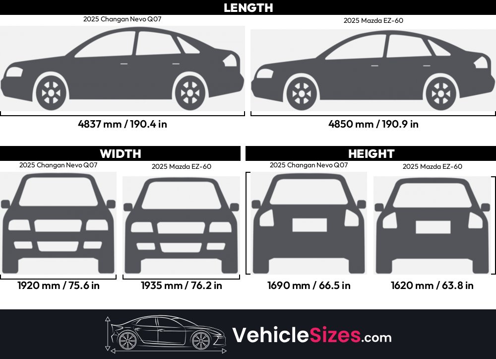 2025 Changan Nevo Q07 vs 2025 Mazda EZ-60 Dimension Comparison