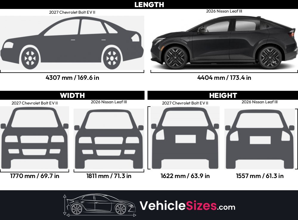 2027 Chevrolet Bolt EV II vs 2026 Nissan Leaf III Dimension Comparison