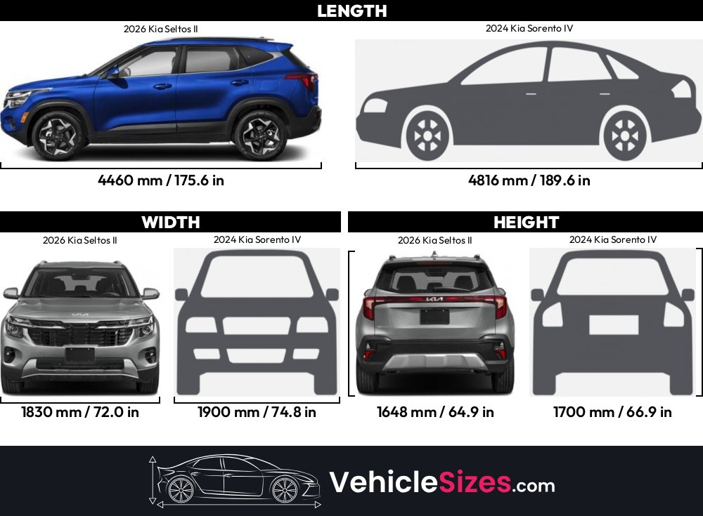 Surprising Kia Seltos Vs Kia Sorento Photos