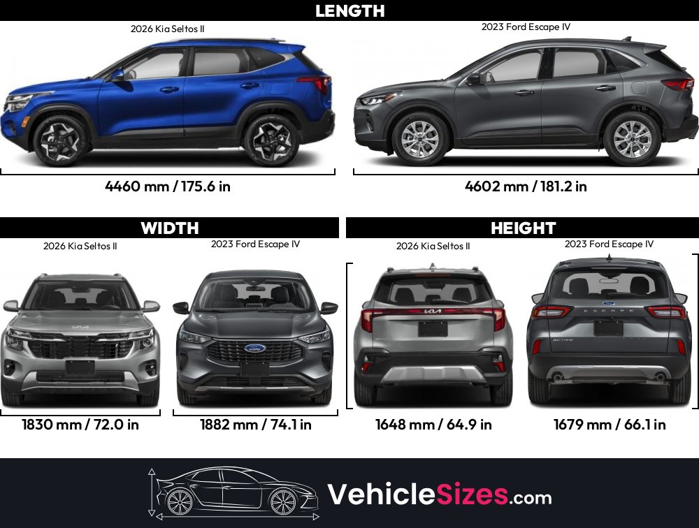 2026 Kia Seltos II vs 2023 Ford Escape IV Dimension Comparison