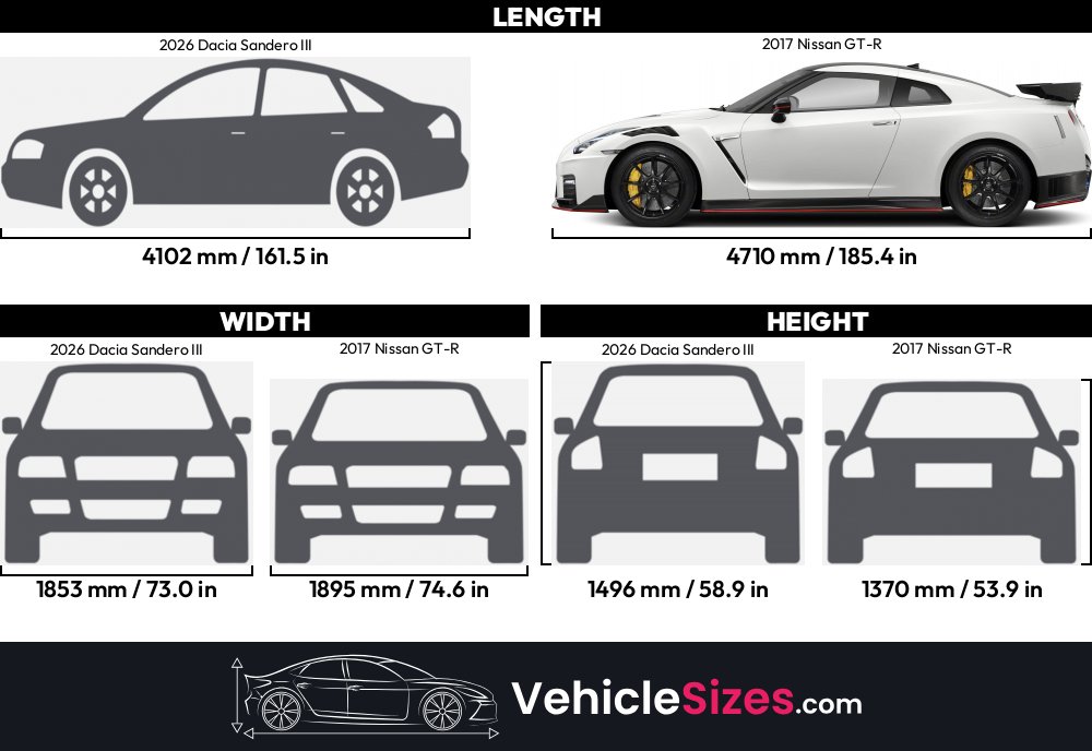 2026 Dacia Sandero III vs 2017 Nissan GT-R Dimension Comparison