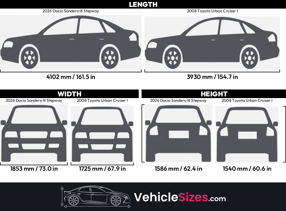 2026 Dacia Sandero III Stepway vs 2008 Toyota Urban Cruiser I Dimension ...