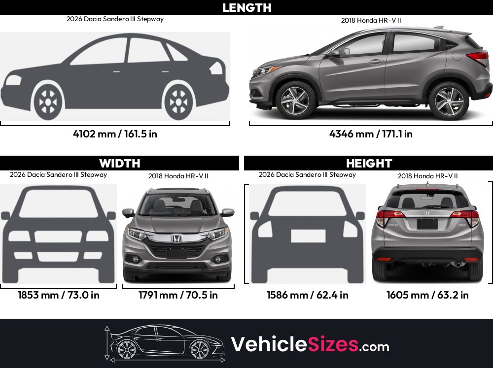 2026 Dacia Sandero III Stepway vs 2018 Honda HR-V II Dimension Comparison