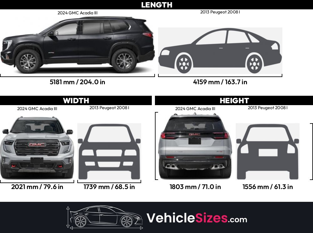 2024 GMC Acadia III vs 2013 Peugeot 2008 I Dimension Comparison