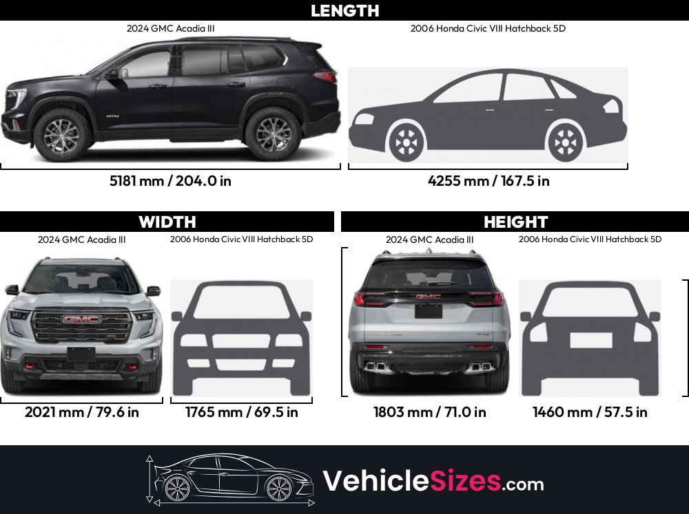2024 GMC Acadia III vs 2006 Honda Civic VIII Hatchback 5D Dimension ...