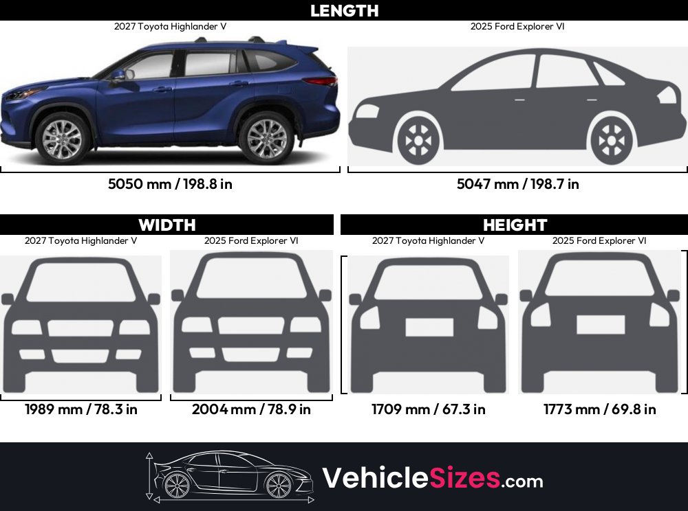 2027 Toyota Highlander V vs 2025 Ford Explorer VI Dimension Comparison