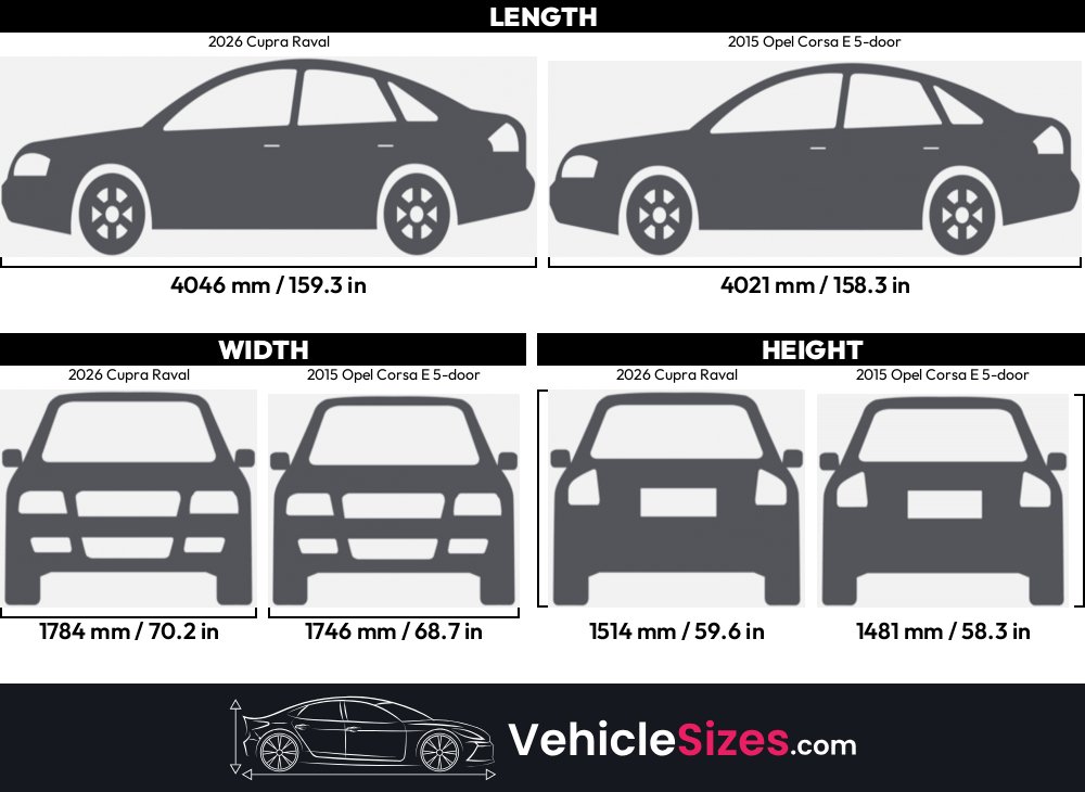 2026 Cupra Raval vs 2015 Opel Corsa E 5-door Dimension Comparison