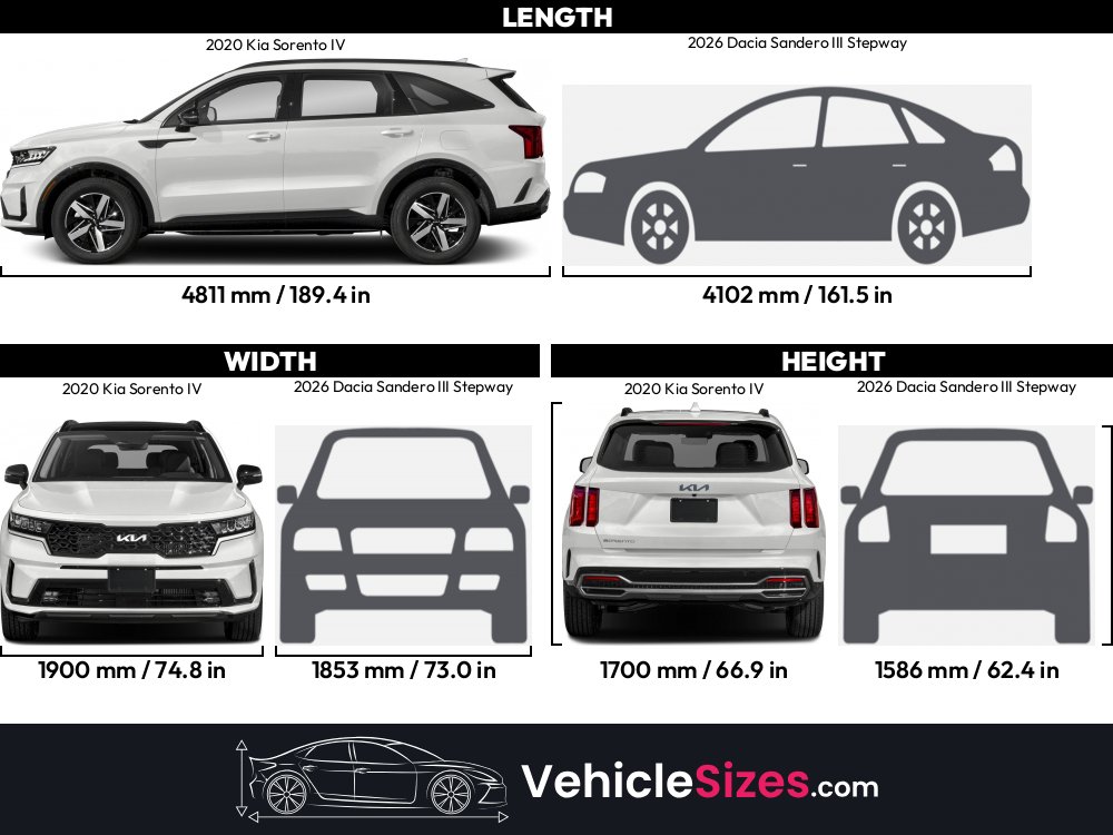 2020 Kia Sorento IV vs 2026 Dacia Sandero III Stepway Dimension Comparison
