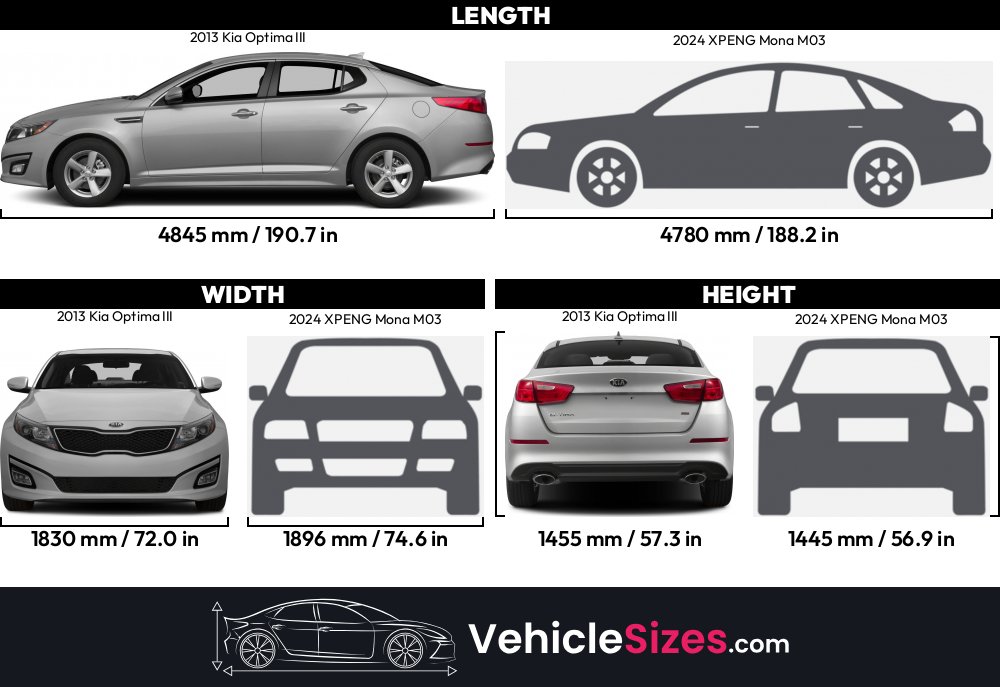 2013 Kia Optima III vs 2024 XPENG Mona M03 Dimension Comparison