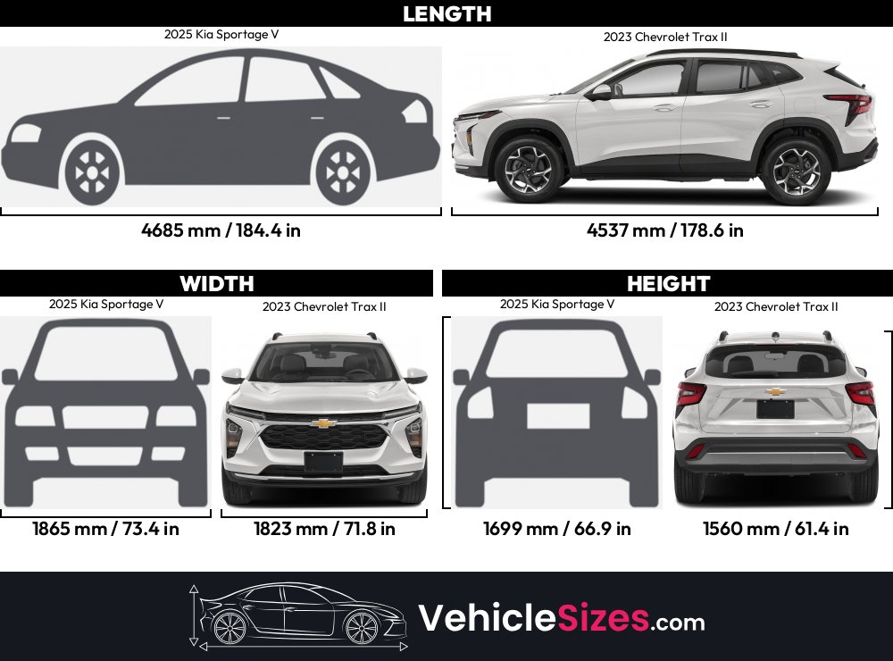 2025 Kia Sportage V vs 2023 Chevrolet Trax II Dimension Comparison