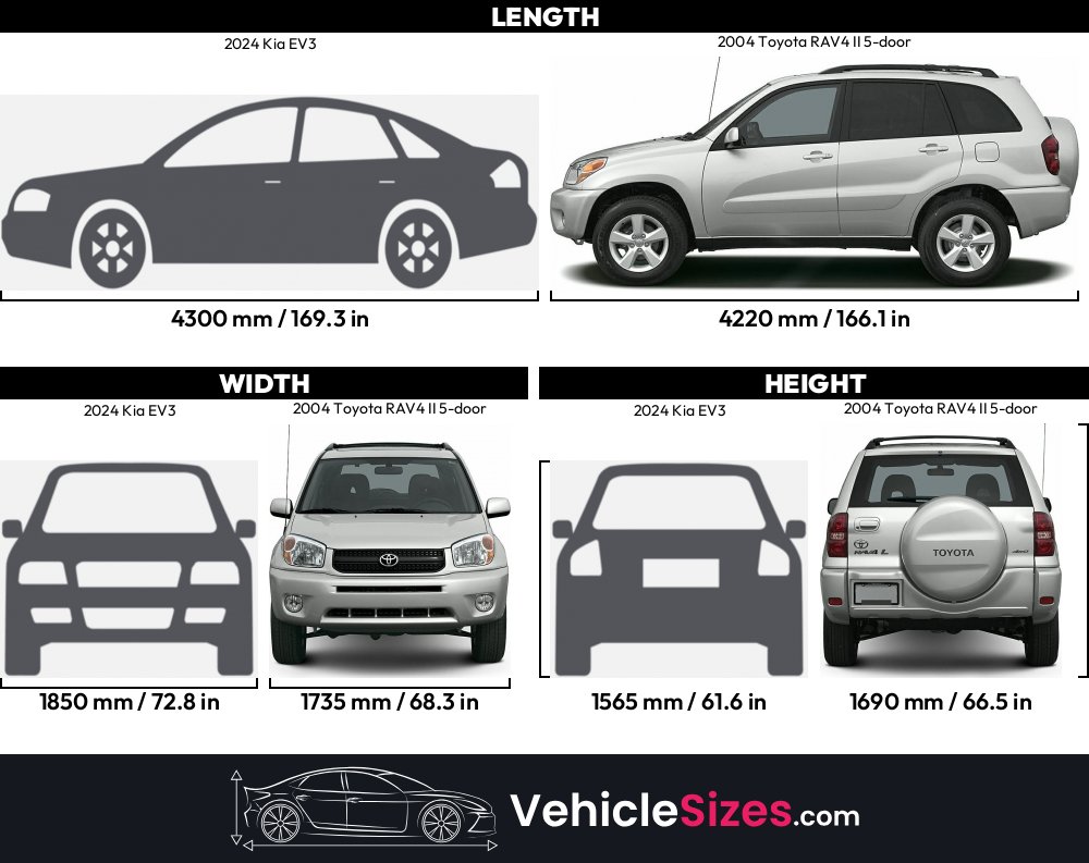 2024 Kia EV3 vs 2004 Toyota RAV4 II 5-door Dimension Comparison
