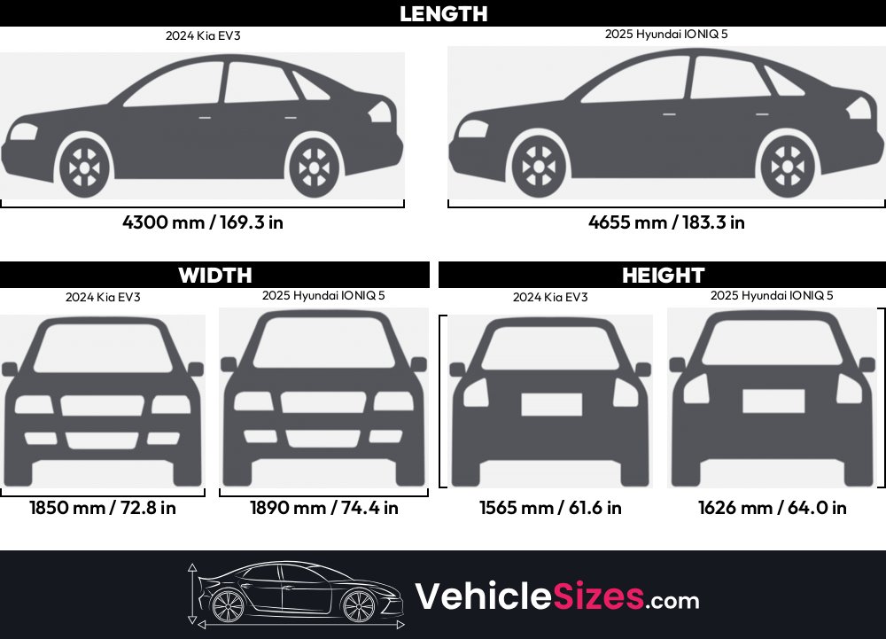 2024 Kia EV3 vs 2025 Hyundai IONIQ 5 Dimension Comparison