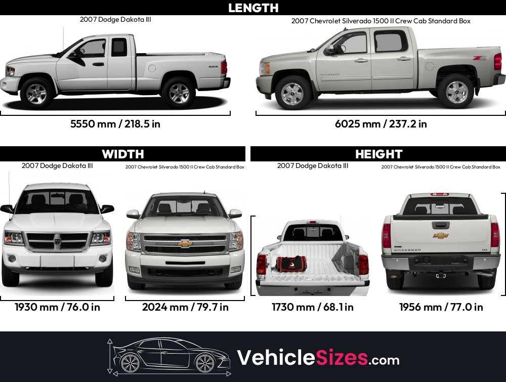 2007 Dodge Dakota III vs 2007 Chevrolet Silverado 1500 II Crew Cab ...