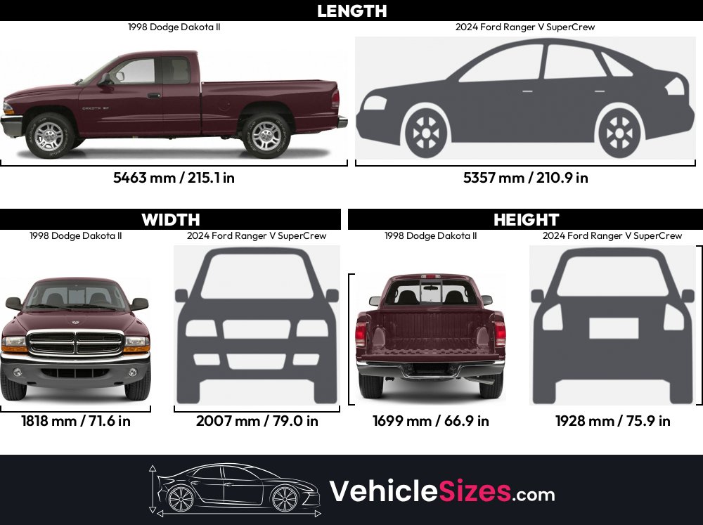 1998 Dodge Dakota II vs 2024 Ford Ranger V SuperCrew Dimension Comparison