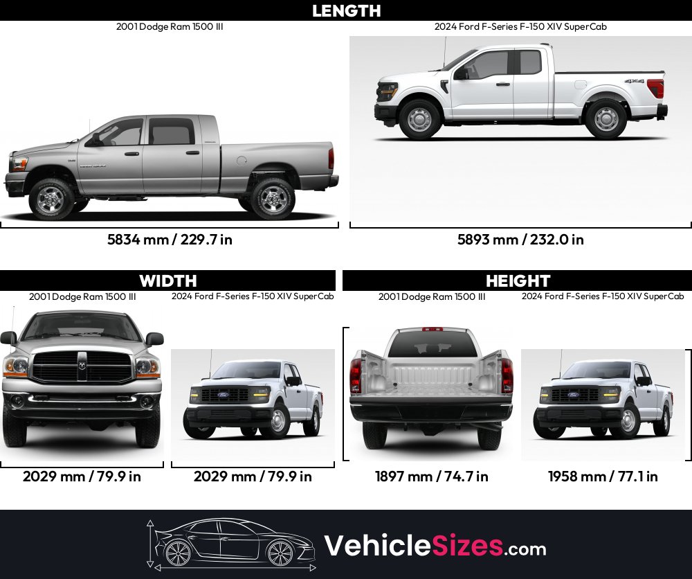 2001 Dodge Ram 1500 III vs 2024 Ford F-Series F-150 XIV SuperCab ...