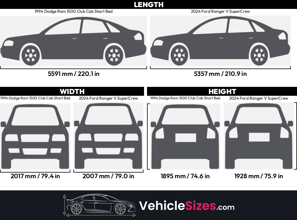 1994 Dodge Ram 1500 Club Cab Short Bed vs 2024 Ford Ranger V SuperCrew ...
