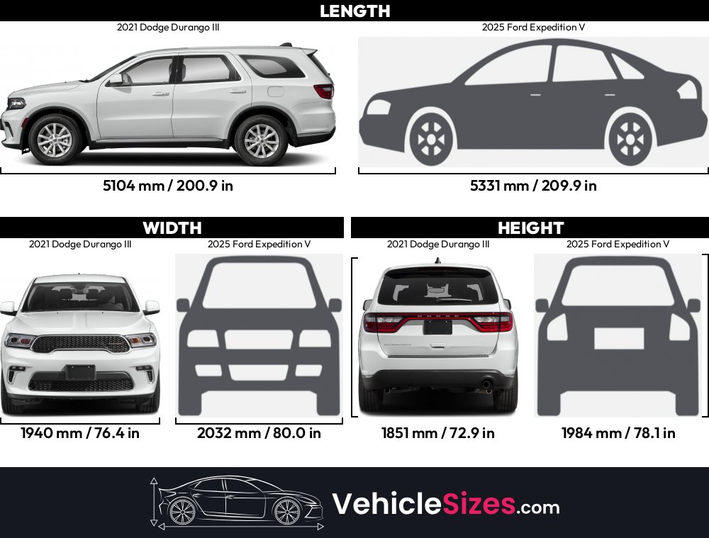 2021 Dodge Durango III vs 2025 Ford Expedition V Dimension Comparison