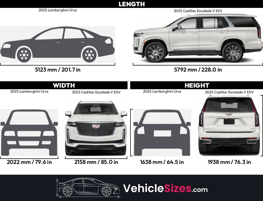 2025 Lamborghini Urus vs 2025 Cadillac Escalade V ESV Dimension Comparison