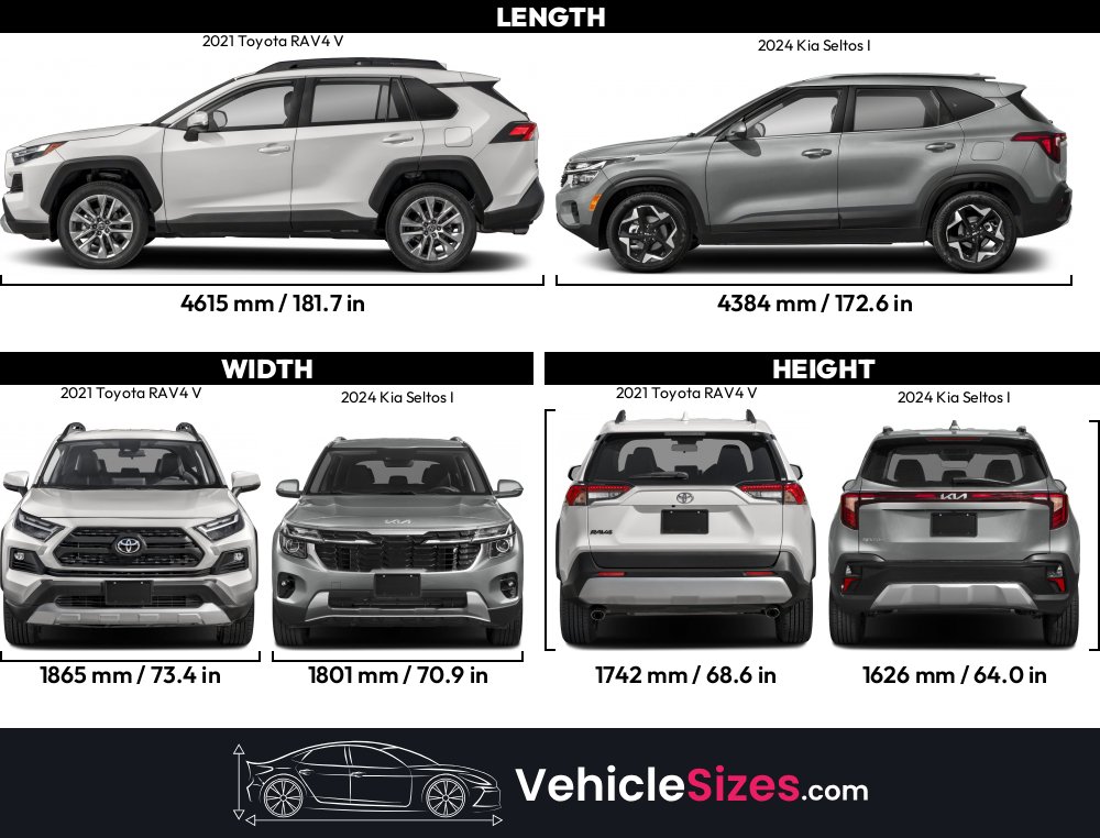 2021 Toyota RAV4 V vs 2024 Kia Seltos I Dimension Comparison