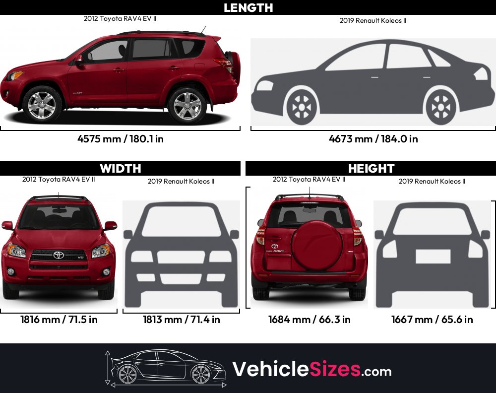 2012 Toyota RAV4 EV II vs 2019 Renault Koleos II Dimension Comparison