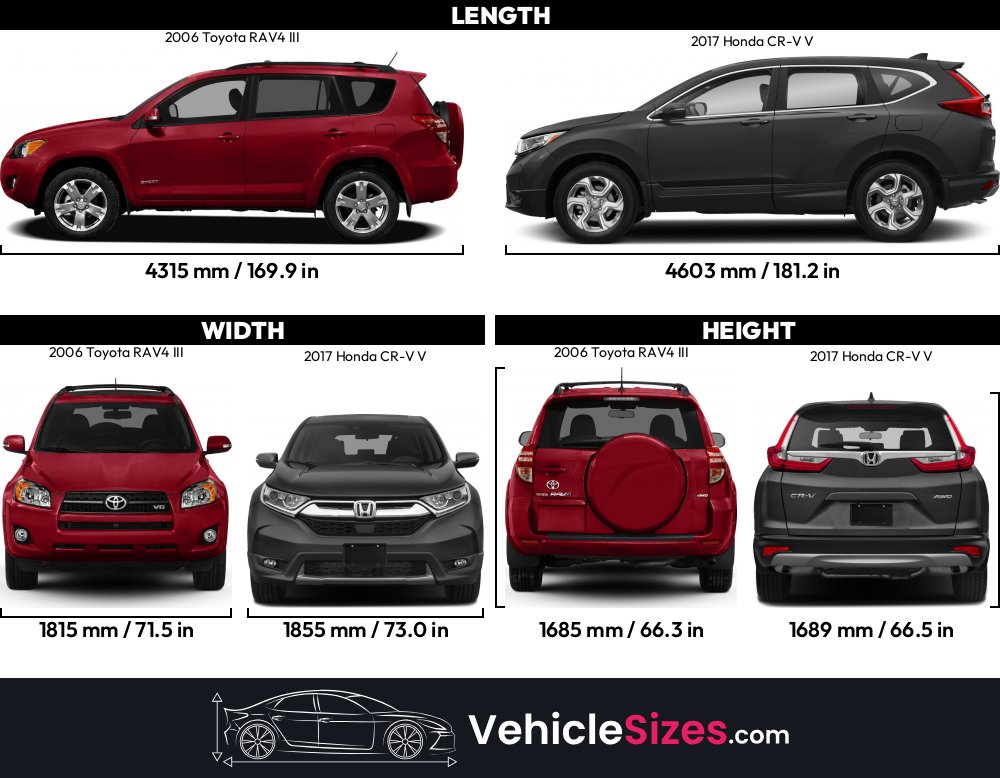 2006 Toyota RAV4 III vs 2017 Honda CR-V V Dimension Comparison