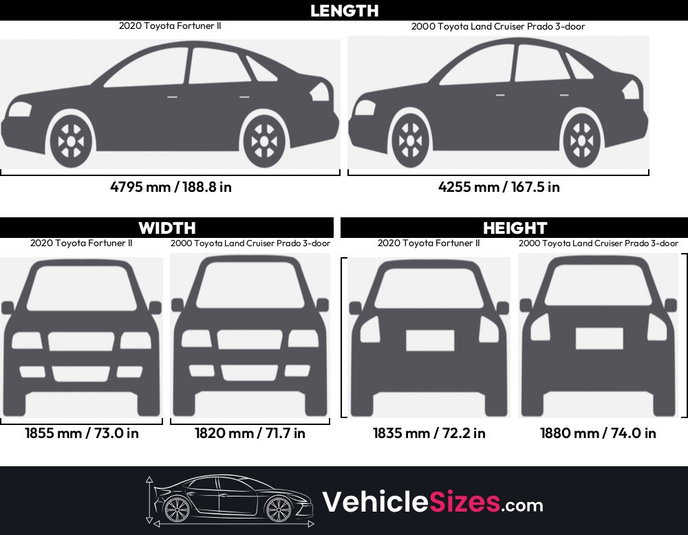 2020 Toyota Fortuner II vs 2000 Toyota Land Cruiser Prado 3-door ...