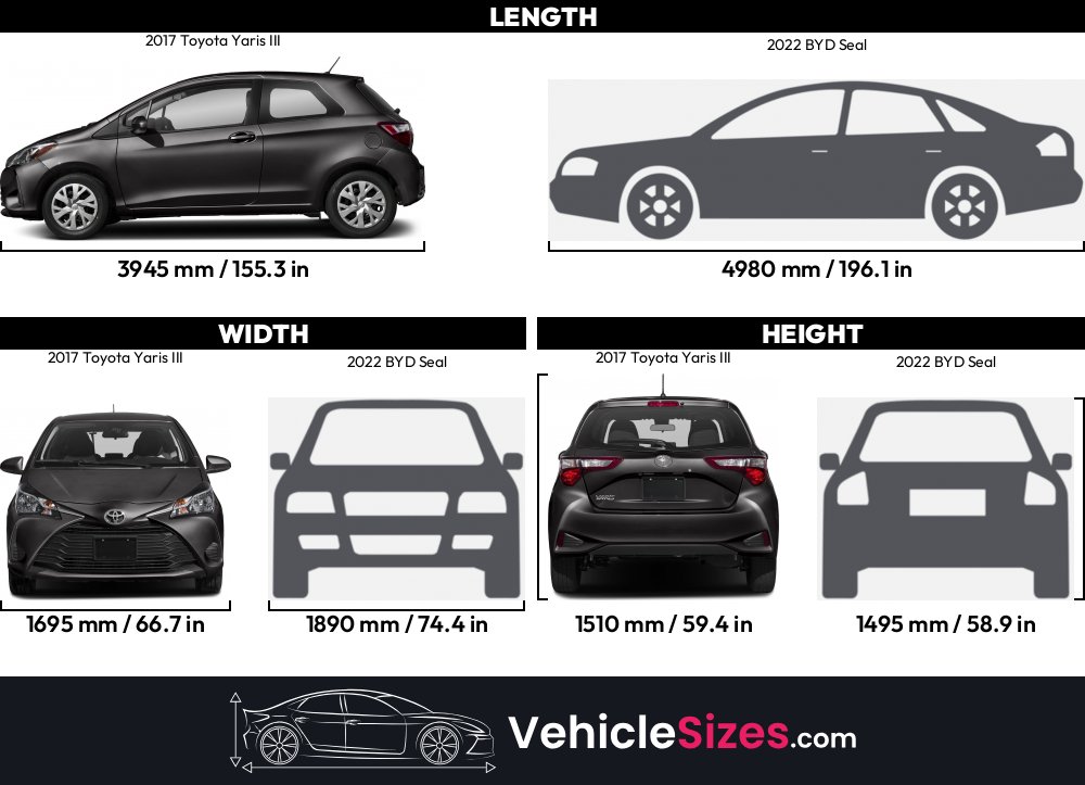 2017 Toyota Yaris III vs 2022 BYD Seal Dimension Comparison