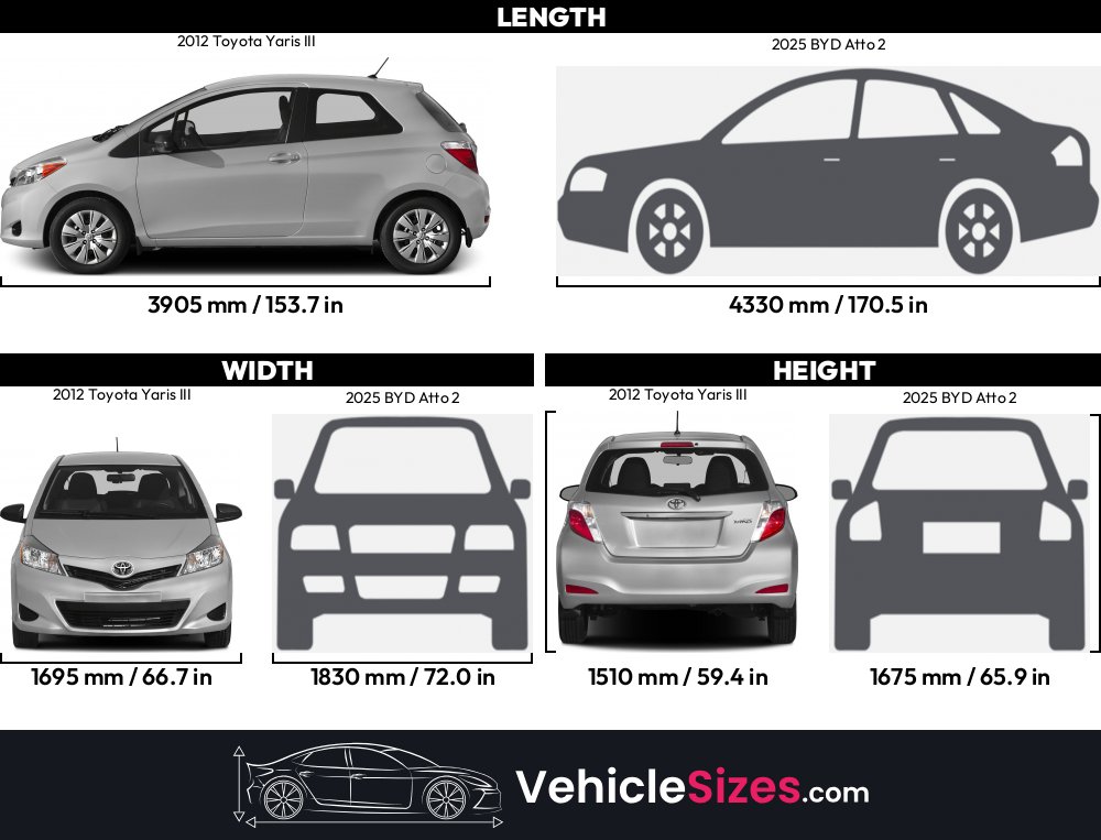 2012 Toyota Yaris III vs 2025 BYD Atto 2 Dimension Comparison