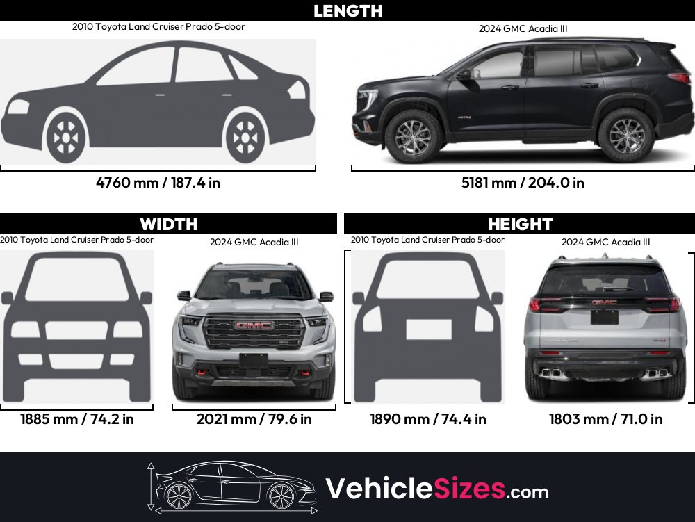 2010 Toyota Land Cruiser Prado 5-door vs 2024 GMC Acadia III Dimension ...