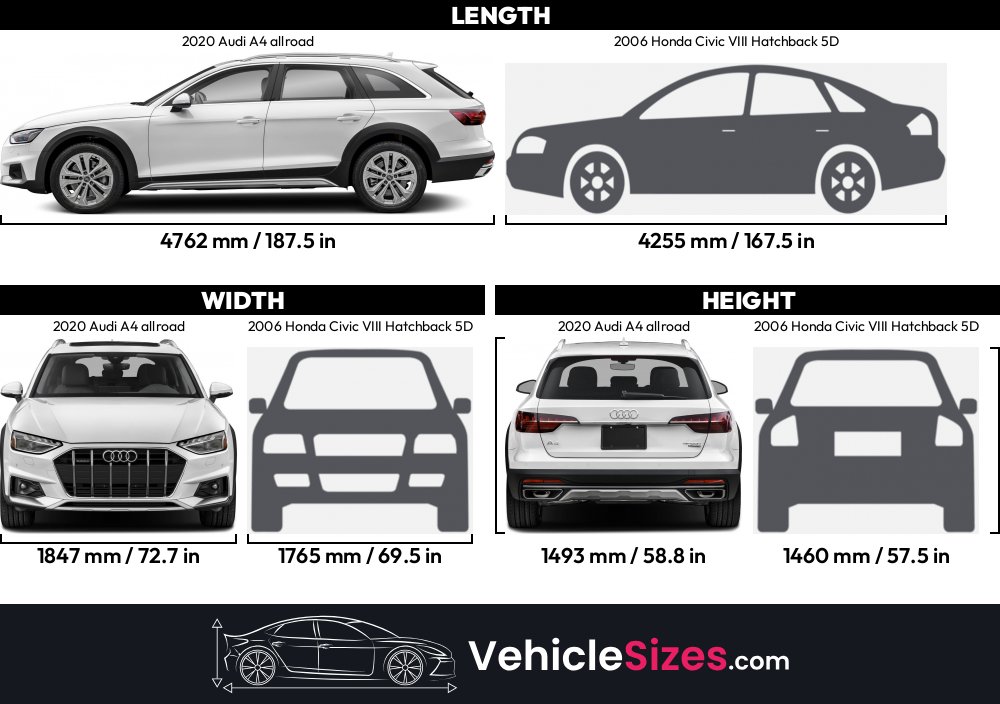 2020 Audi A4 allroad vs 2006 Honda Civic VIII Hatchback 5D Dimension ...