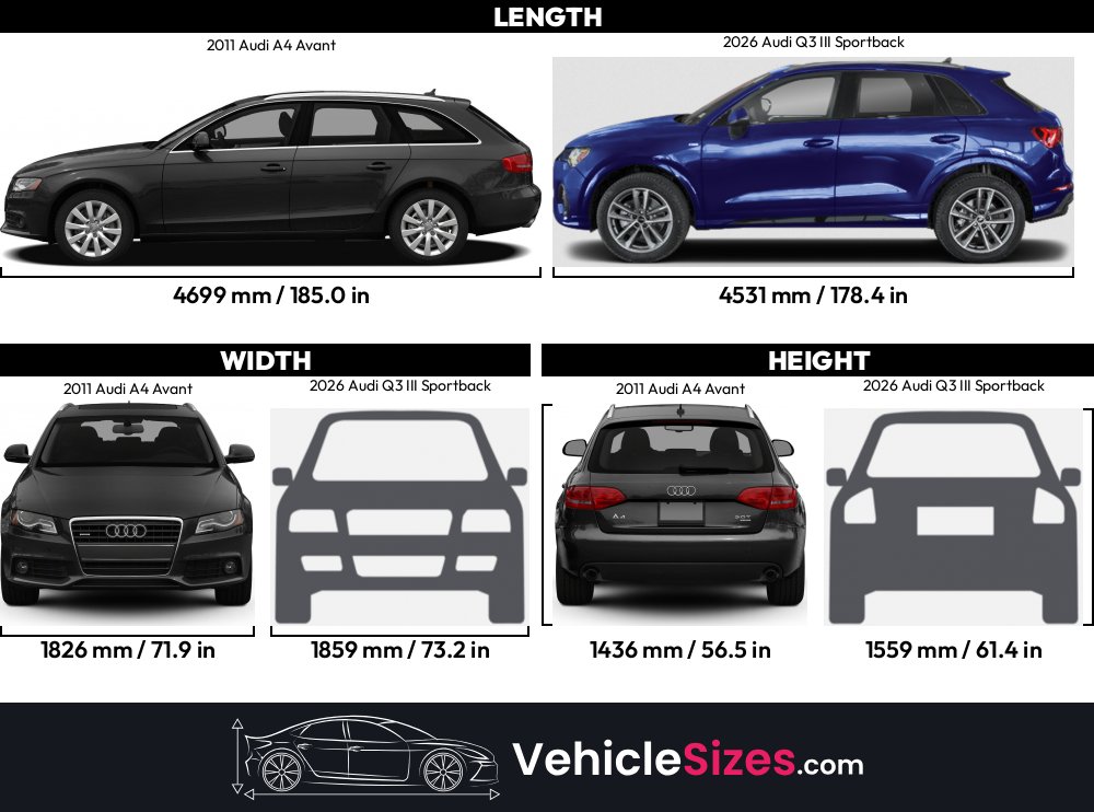 2011 Audi A4 Avant vs 2026 Audi Q3 III Sportback Dimension Comparison