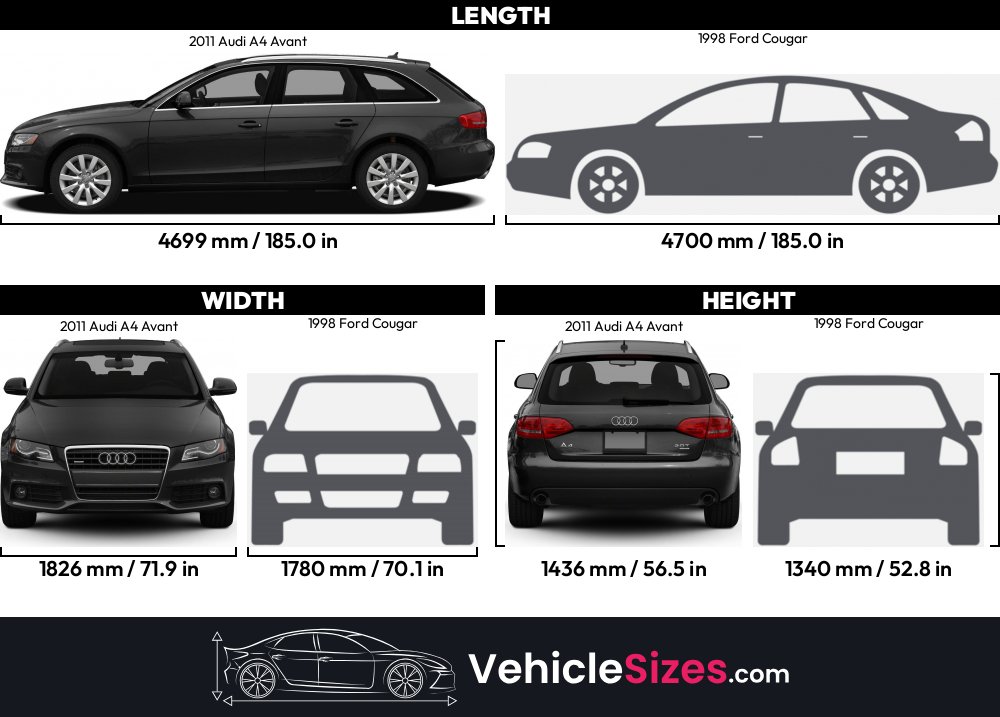 2011 Audi A4 Avant vs 1998 Ford Cougar Dimension Comparison