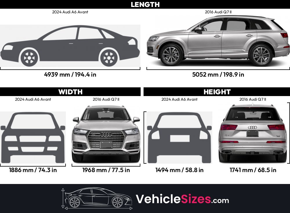 2024 Audi A6 Avant vs 2016 Audi Q7 Dimension Comparison