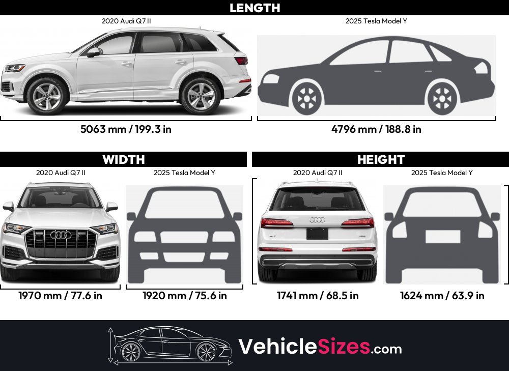 2020 Audi Q7 vs 2025 Tesla Model Y Dimension Comparison