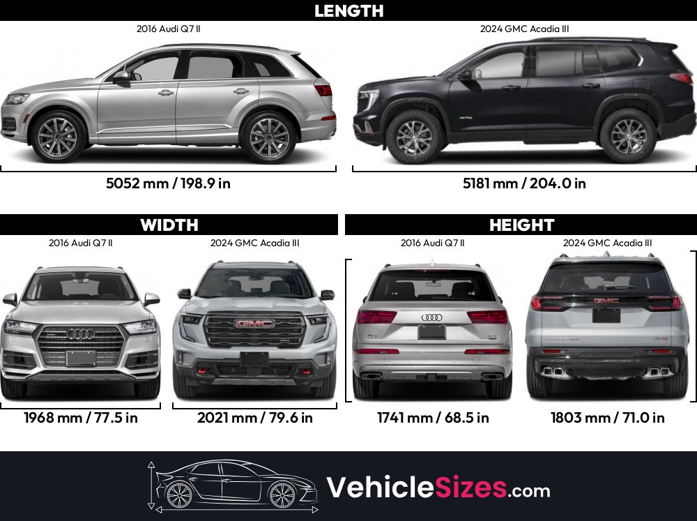 2016 Audi Q7 vs 2024 GMC Acadia III Dimension Comparison