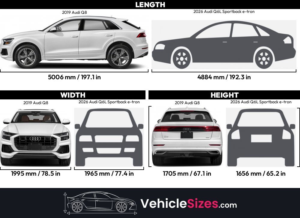 2019 Audi Q8 vs 2026 Audi Q6L Sportback e-tron Dimension Comparison