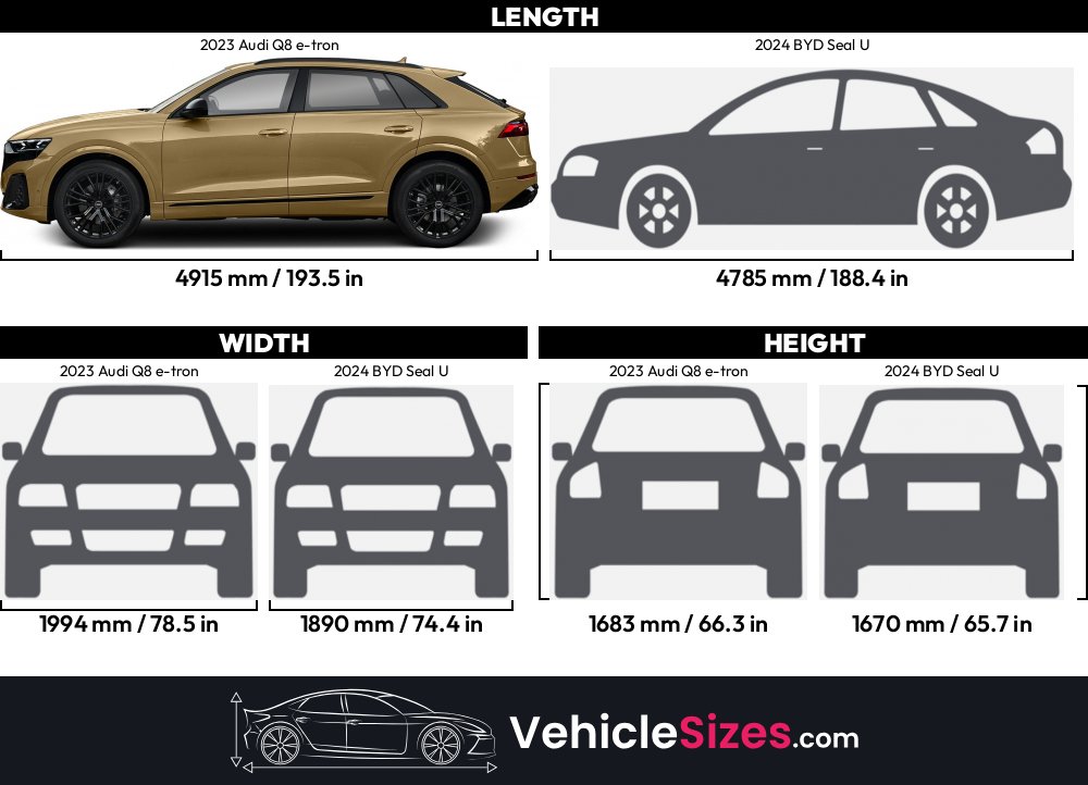 2023 Audi Q8 e-tron vs 2024 BYD Seal U Dimension Comparison