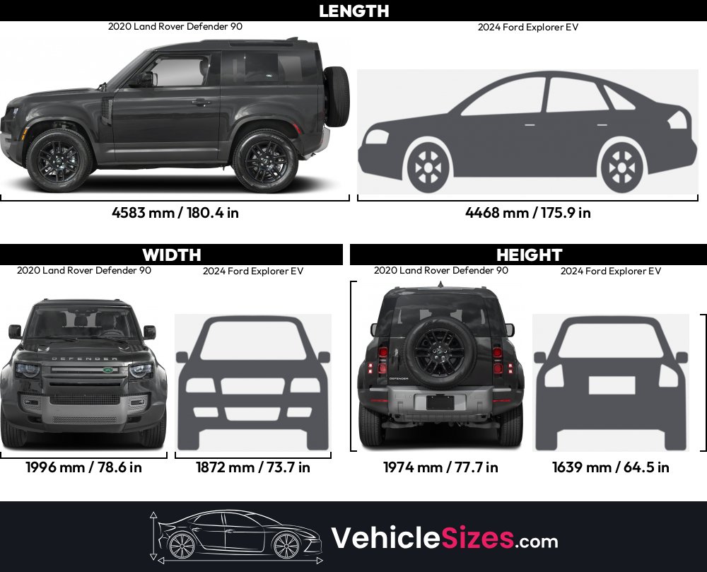 2020 Land Rover Defender 90 vs 2024 Ford Explorer EV Dimension Comparison