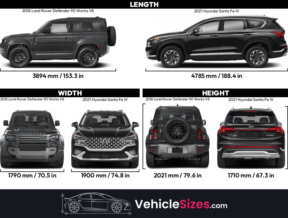 2018 Land Rover Defender 90 Works V8 vs 2021 Hyundai Santa Fe IV ...