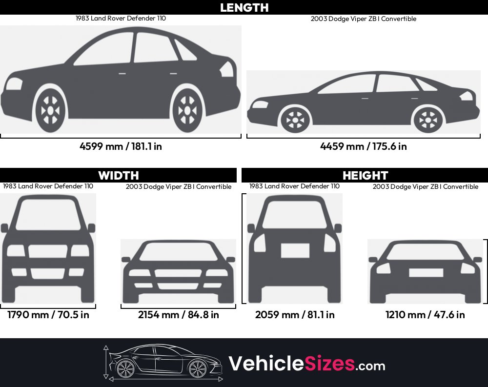1983 Land Rover Defender 110 vs 2003 Dodge Viper ZB I Convertible ...