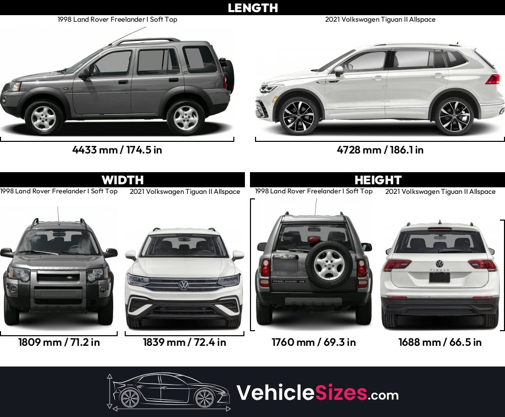 1998 Land Rover Freelander I Soft Top vs 2021 Volkswagen Tiguan II ...