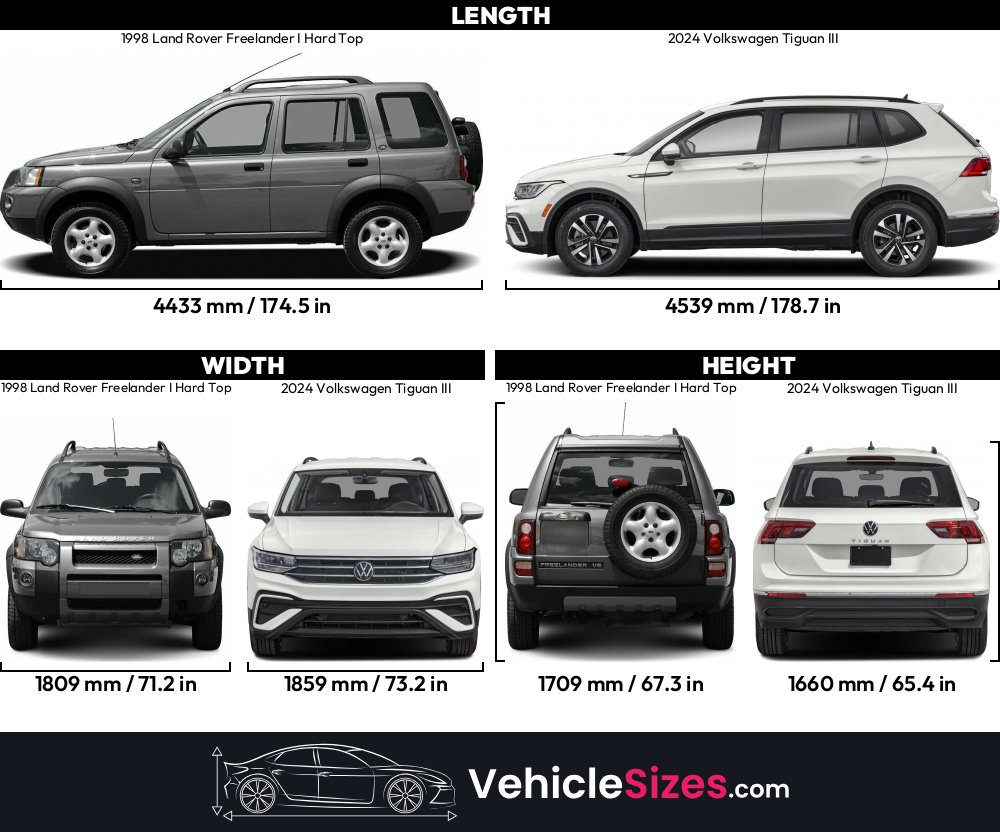 1998 Land Rover Freelander I Hard Top vs 2024 Volkswagen Tiguan III ...