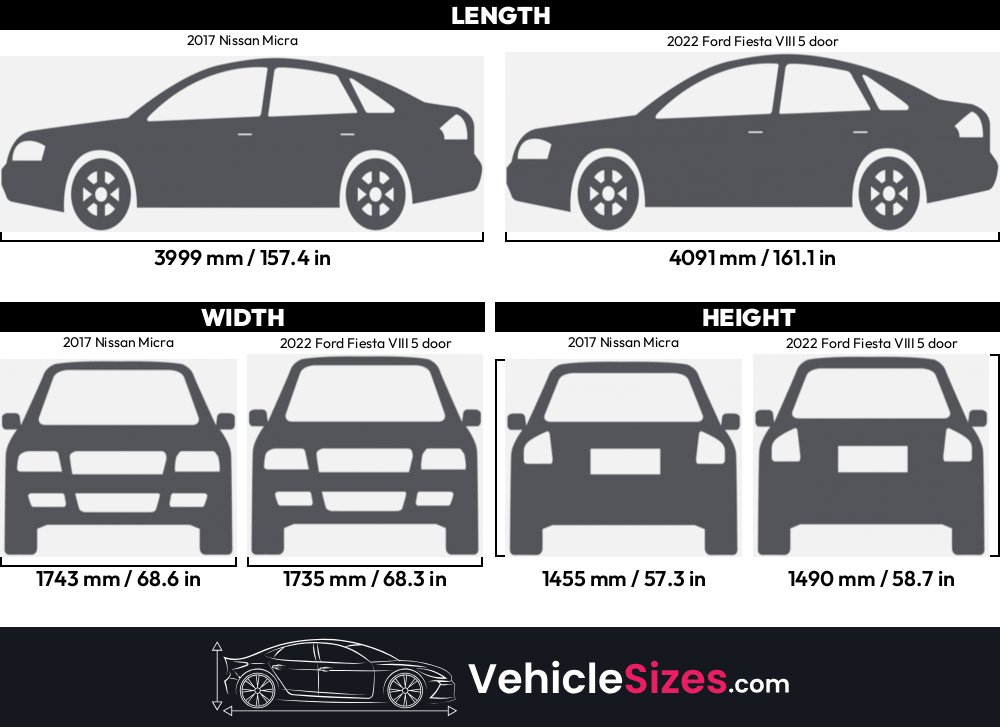 2017 Nissan Micra vs 2022 Ford Fiesta VIII 5 door Dimension Comparison