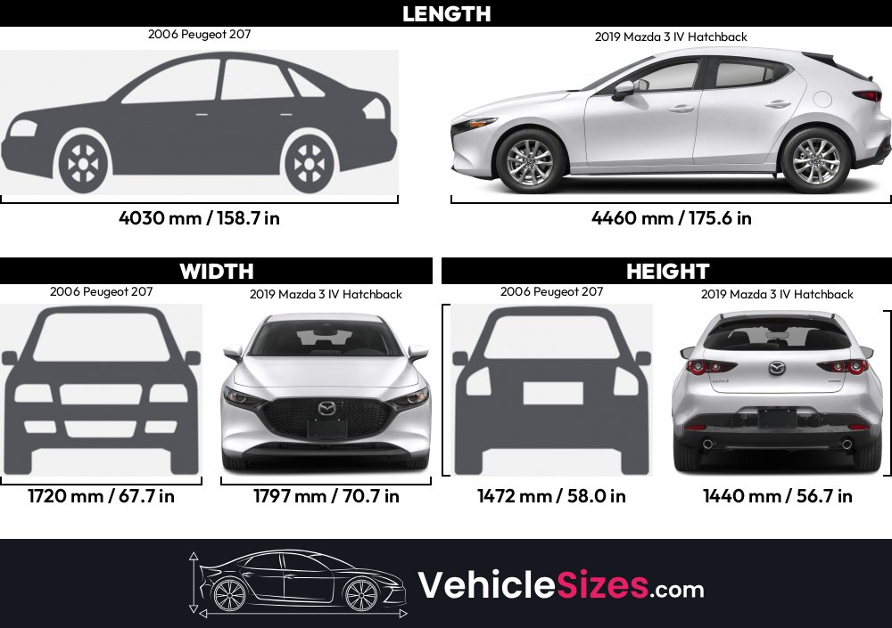 2006 Peugeot 207 vs 2019 Mazda 3 IV Hatchback Dimension Comparison
