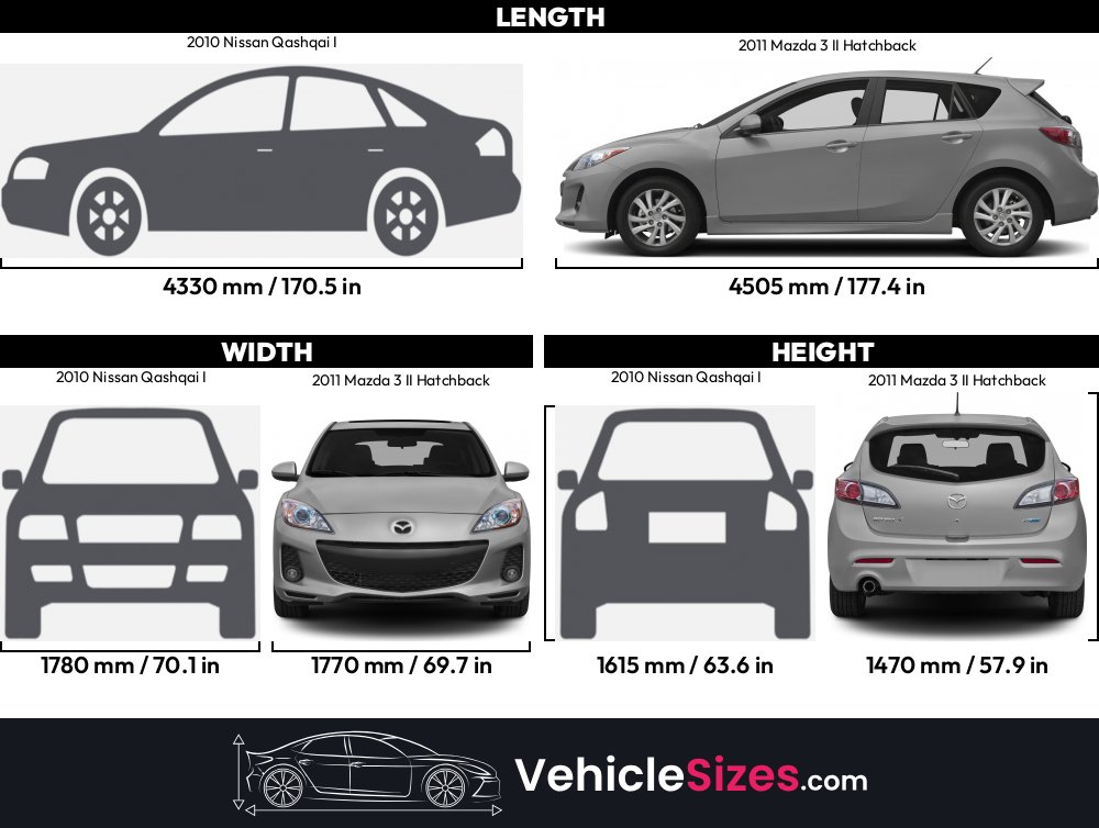2010 Nissan Qashqai I vs 2011 Mazda 3 II Hatchback Dimension Comparison