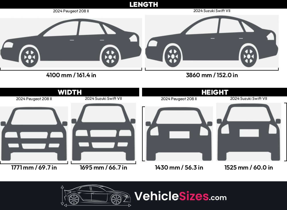 2024 Peugeot 208 II vs 2024 Suzuki Swift VII Dimension Comparison