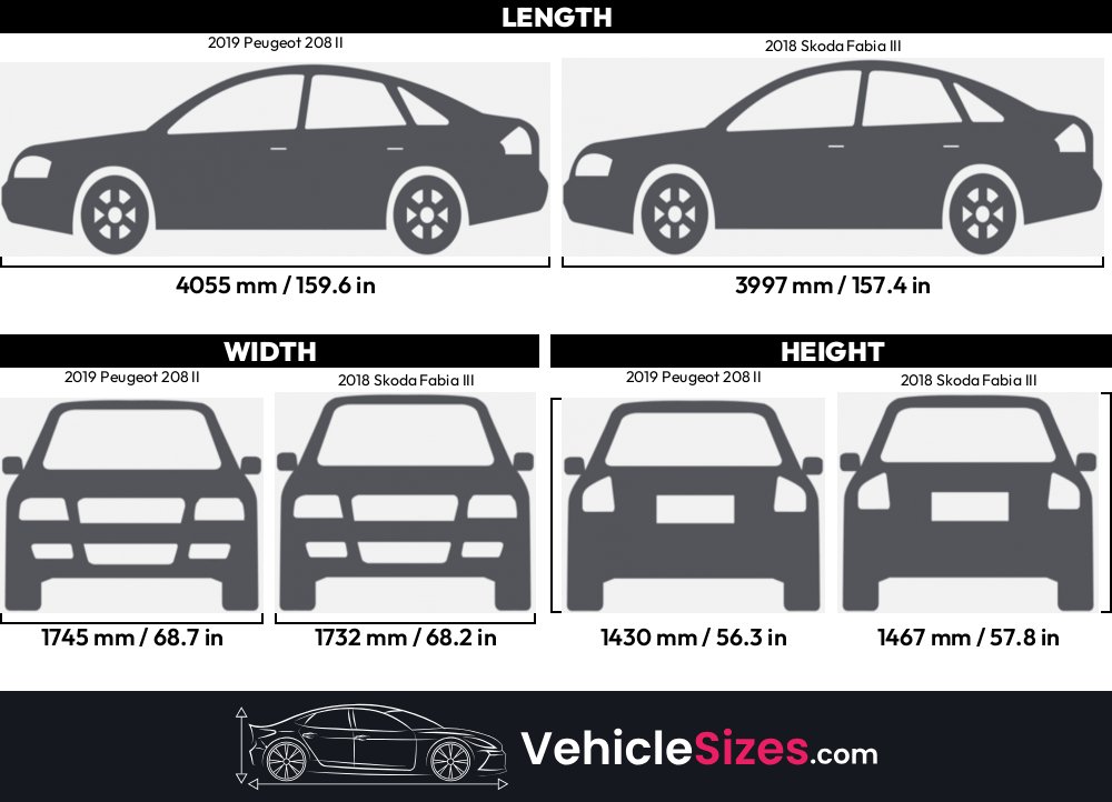 2019 Peugeot 208 II vs 2018 Skoda Fabia III Dimension Comparison