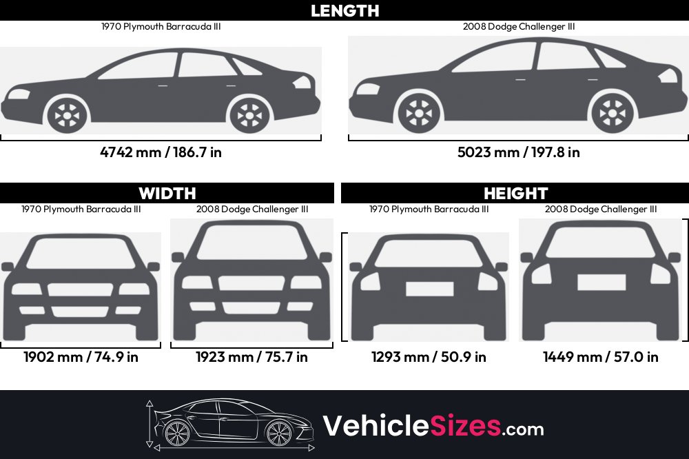 1970 Plymouth Barracuda III vs 2008 Dodge Challenger III Dimension ...