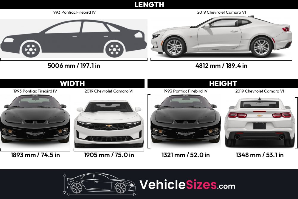 1993 Pontiac Firebird IV vs 2019 Chevrolet Camaro VI Dimension Comparison