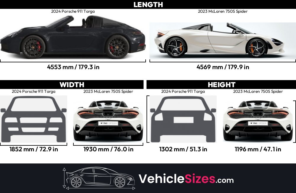 2024 Porsche 911 Targa vs 2023 McLaren 750S Spider Dimension Comparison